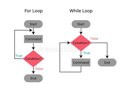 For Loop And While Loop In Flowchart Process In Condition Stock Vector