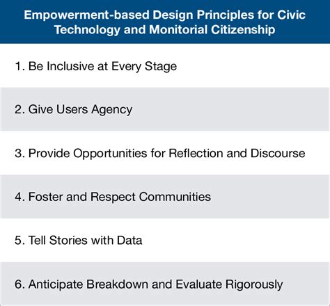 Empowerment Based Design Principles For Civic Technology And Monitorial
