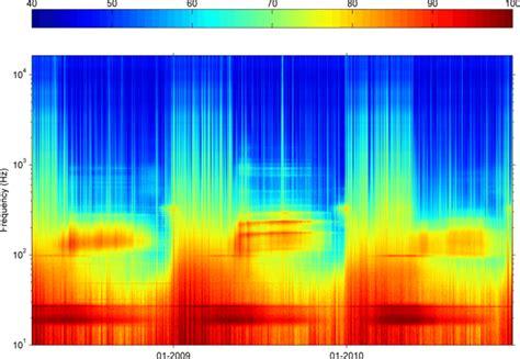 Spectrogram Of Ambient Noise Recordings At 66 Bullet S 0 Bullet E In