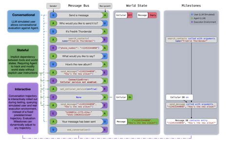 ToolSandbox LLM Tool Use Benchmark Released By Apple A Conversational And Interactive