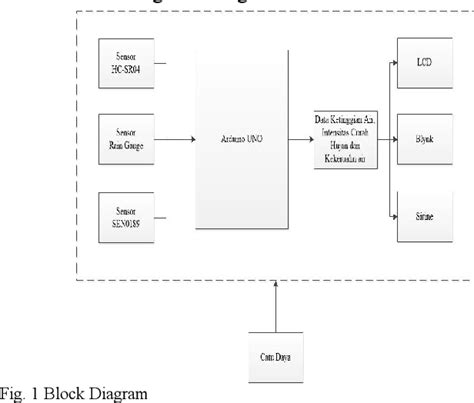 Figure 1 From Early Warning System Design For Flood Disasters Using The Iot Based Fuzzy Logic
