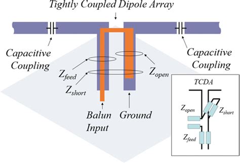 Theoretical Tightly Coupled Dipole Model Download Scientific Diagram