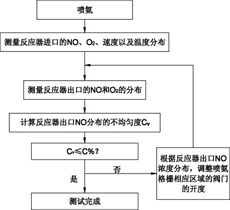 Method For Optimized Regulation Of Scr Selective Catalyst Reduction Flue Gas Denitration