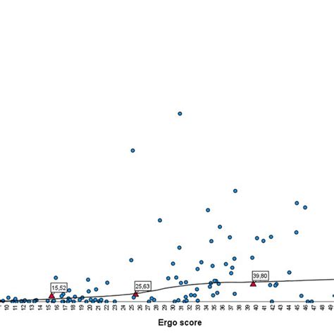 Interpolation Curve Between The Ergo Index And The Standardized Rate Of Download Scientific