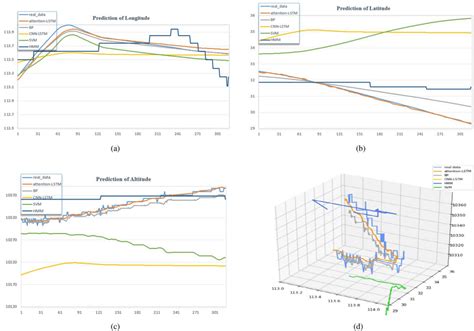 Prediction Results Of Attention Lstm Bp Cnn Lstm Hmm And Svm Models Download Scientific