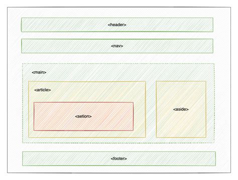 【重构前端知识体系之html】讲讲对html5的一大特性——语义化的理解 阿里云开发者社区