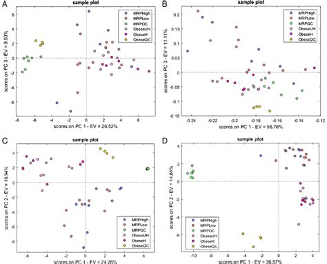 A PCA Score Plot Of The Merged Datasets A And B After Realignment And Download Scientific