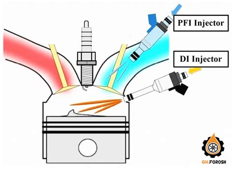 موتور خودرو با تکنولوژی Pfi و تفاوت آن با Gdi فروشگاه اینترنتی Oil Foroshفروشگاه اینترنتی Oil