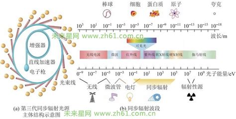 同步辐射原理与简介 同步加速器电子释放的光子
