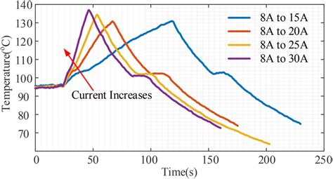 Experimental Junction Temperature Results Download Scientific Diagram