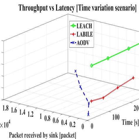 Throughput And Latency Vs Time Download Scientific Diagram