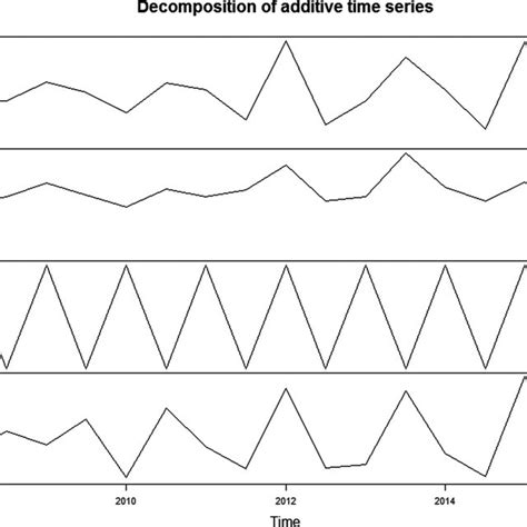 Time Series Autocorrelation And Partial Autocorrelation Of Breast Cancer Download Scientific