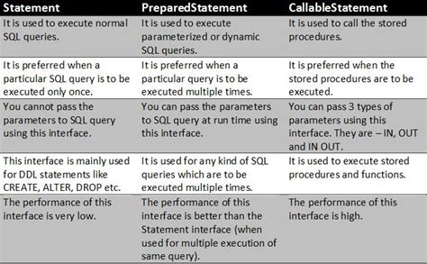 Java Jdbc Statement Vs Preparedstatement Vs Callablestatement