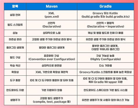 Maven vs Gradle 차이점과 의존성 관리
