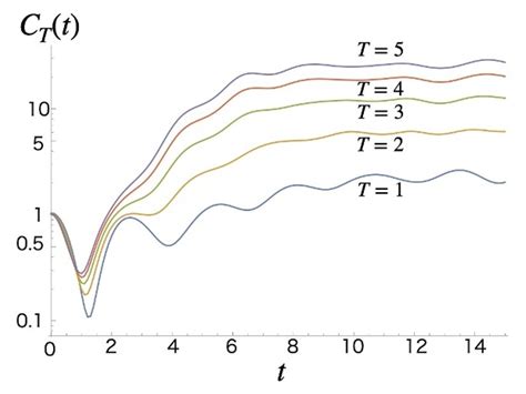 Log Plot Of The Time Evolution Of The Thermal Otoc For Various Values Download Scientific
