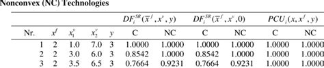 Numerical Example Input Oriented Plant Capacity Utilization For Convex Download Table