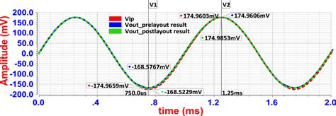 Transient Response Of The Proposed Ota In Unity Gain Configuration At Download Scientific