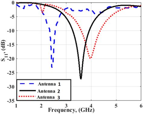 S11 Of The Three Operation Modes Of Reconfigurable Antenna Download Scientific Diagram