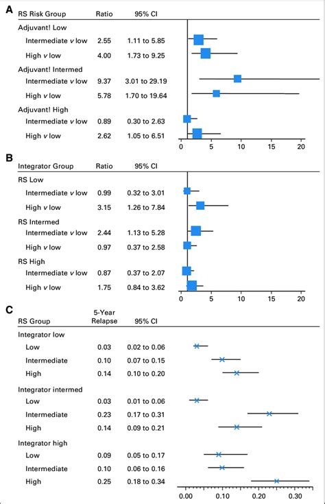 A Relative Risk Of Recurrence By Recurrence Score Rs Within Subsets