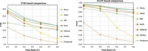 Performance Of Different Denoising Filters On Synthetic Images At Download Scientific Diagram
