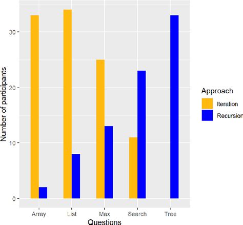 Figure 2 From How A Data Structures Linearity Affects Programming And Code Comprehension The