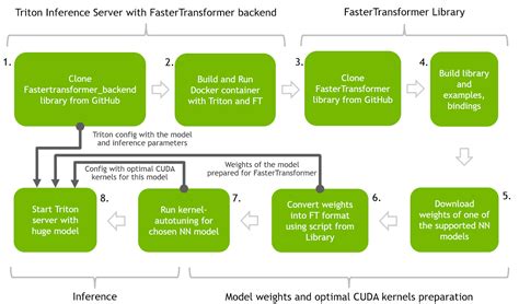 Nvidia 技术博客：使用更快的 Transformer 和 Triton 推理服务器部署 Gpt J 和 T5 Csdn社区