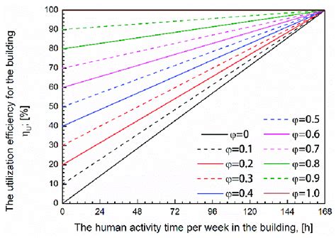 Determination Of The Utilization Efficiency For A Building Download Scientific Diagram