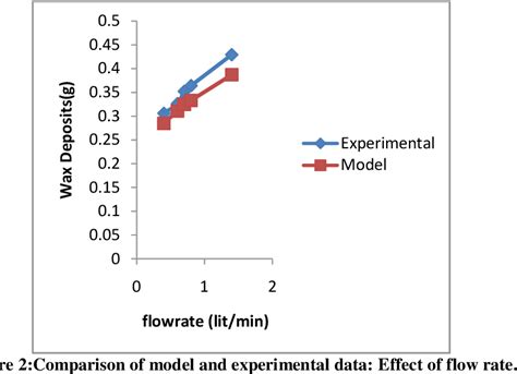 Pdf Development Of Model And Flow Loop For Predicting Wax Deposition In Oil Pipelines Under