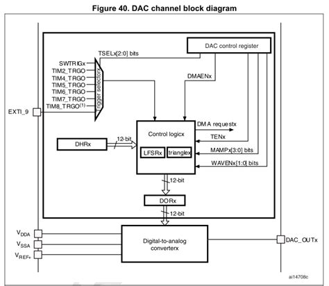 Solved Working Of Dac In Stm32f103rb Stmicroelectronics Community