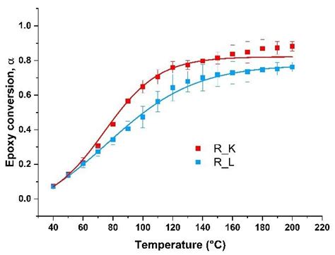 Epoxy Conversion α As A Function Of Temperature For Rk Red Squares