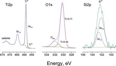 Ti2p O1s And Si2p Xps Spectra Of Tio2 Coatings On Silica Substrates Download Scientific