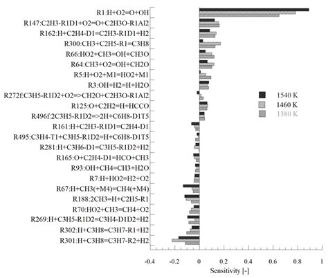 4 Net Sensitivity Analysis Of Reaction Rates Towards Ignition Delay