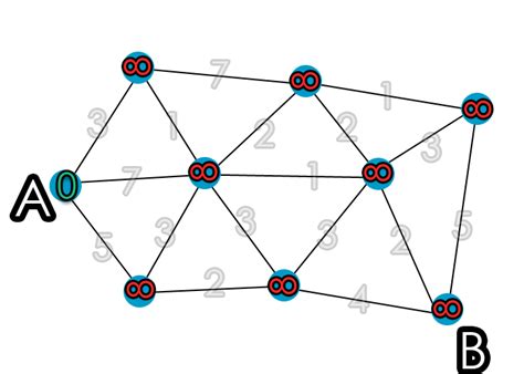 dijkstra s algorithm shortest path artificial intelligence tutorials