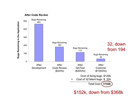 Peer Code Review An Agile Process Ppt Free Download