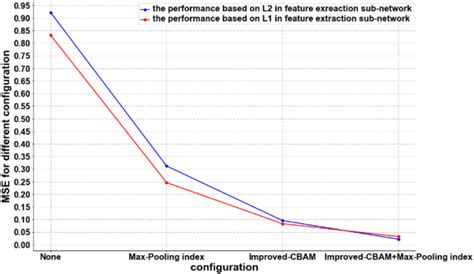 Mse For Different Configurations In The Feature Extraction Sub Network Download Scientific Diagram