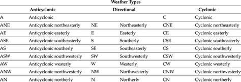 Lamb Classification Of Weather Types Download Scientific Diagram