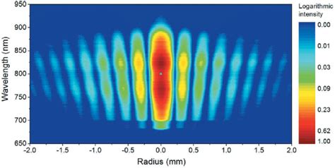 Detected Spatio Spectral Map Of A 12 Fs Bessel Beam In The Center Of