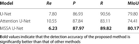 Comparison Results Of Different Network Models Download Scientific