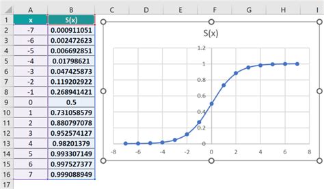 S Curve In Excel Explained Examples Uses How To Create