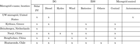 International Experiences Of Isolated Microgrid Operation Source