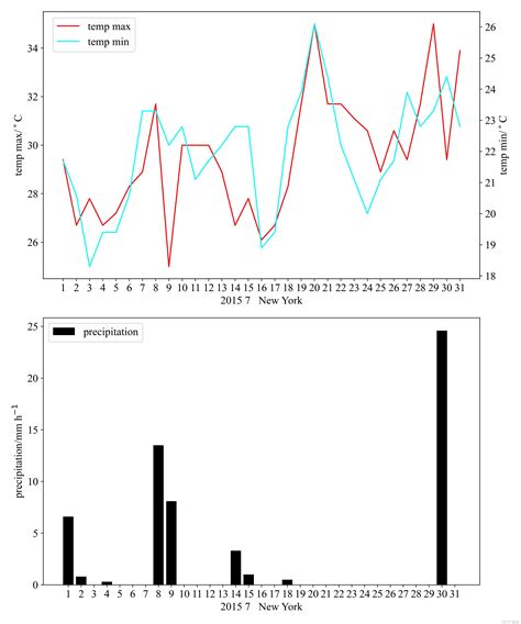 Python的matplotlib库的一些陌生但常用操作详解 Csdn博客