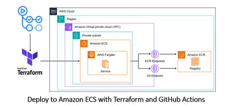 Continuous Deployment Of Amazon Ecs Service Using Terraform And Github Actions My Devops Journal