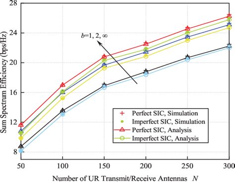Figure 3 From Uav Enabled Multi Pair Massive Mimo Noma Relay Systems With Low Resolution Adcs