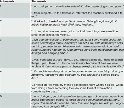 Exposure About Risky Sexual Intercouse Download Scientific Diagram