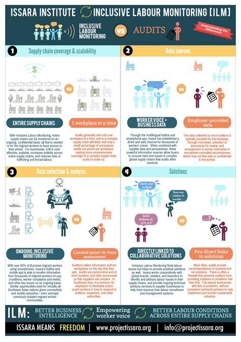 Issara Inclusive Labour Monitoring Versus Audits Understanding The
