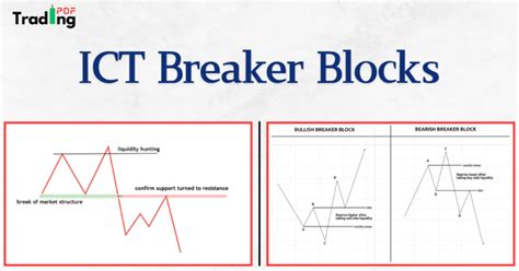 ICT Breaker Blocks PDF Guide