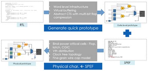 Doing More With RTL Power Analysis Smart Synthesis Architecture