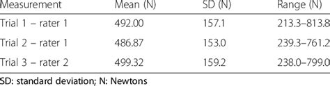 Maximal Isometric Knee Extensor Strength Measurements For Each Trial Download Scientific