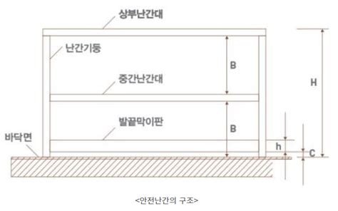 안전보건규칙 제13조안전난간의 구조 및 설치요건 네이버 블로그