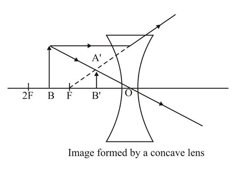 A Diverging Lens Forms A Real Image Of An Object Placed Beyond F And A